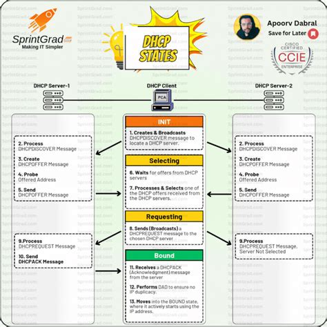 Networkingbasics Dhcp Ipmanagement Networkingsimplified Tcp