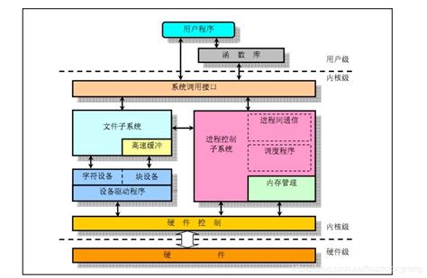 操作系统深入学习 用户态内核态、多线程模型、线程映射用户态和内核态的多线程 Csdn博客