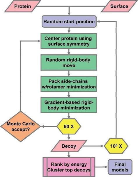 2 rosettasurface flowchart download scientific diagram