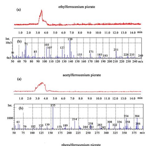 Oxidation Reaction Of Ferrocene To Ferrocenium Ion Download Scientific Diagram