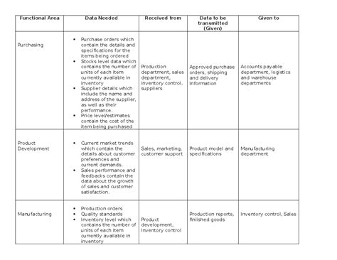 Functional Area Functinal Areas Of Business Functional Area Data