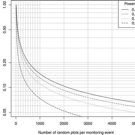Minimum Detectable Difference Fixed Plot Design Minimum Detectable