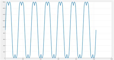 GitHub PCrnjak Python SVPWM BLDC Lookup Table Python Script That Generated SVPWM Wave And