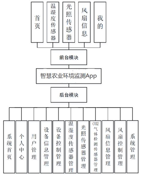 基于uniapp与springboot的智慧农业环境监测app设计与实现 app管理监测设备原型设计方案 csdn博客