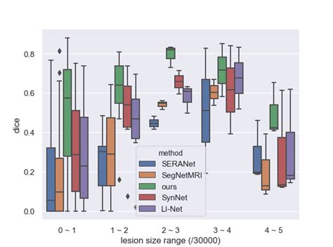 Boxplot Of Comparison Of Segmentation Results On Atlas Dataset
