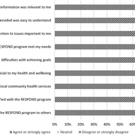 Key Respond Intervention And Process Evaluation Components Process Download Scientific Diagram