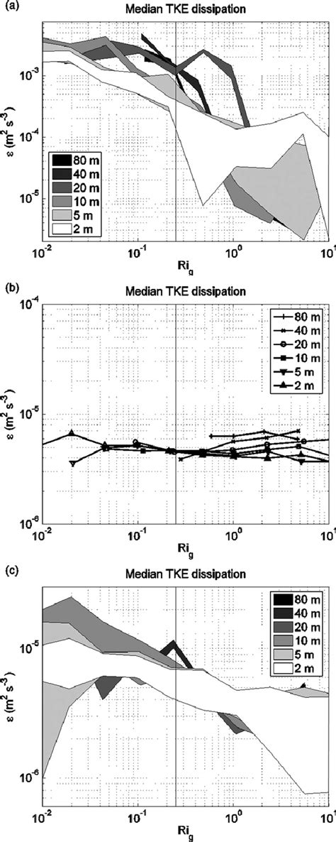 Plots Showing The Variation Of Tke Dissipation Rate E M 2 S 23 From