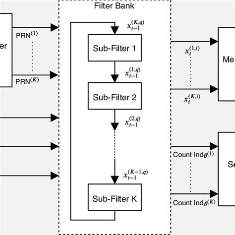 top level architecture of the realized particle filter algorithm