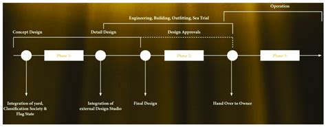 Typical Workflow For Project Management Stages Used In Designing Download Scientific Diagram