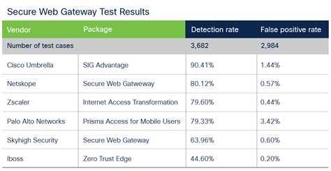Cisco Umbrella Tops Av Test Results For Security Efficacy