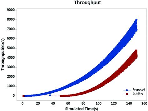 Throughput Of The Network Download Scientific Diagram