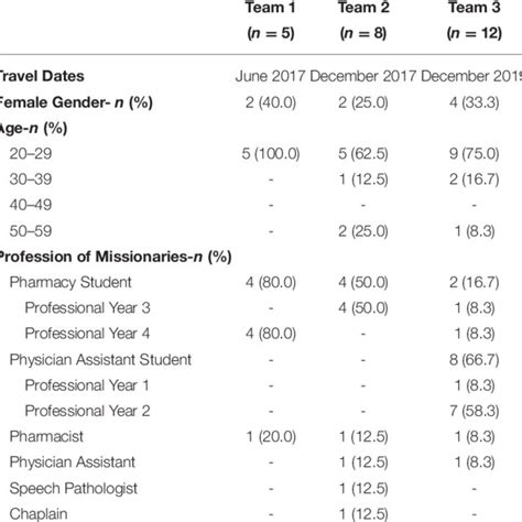 Summary Of Intercultural Effectiveness Scale Survey Responses