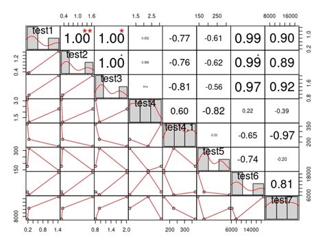 Statistics Pairwise Corelation Plot In R Stack Overflow