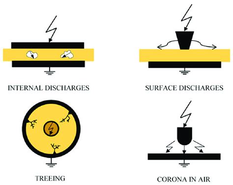 Partial Discharge Types [236] Download Scientific Diagram
