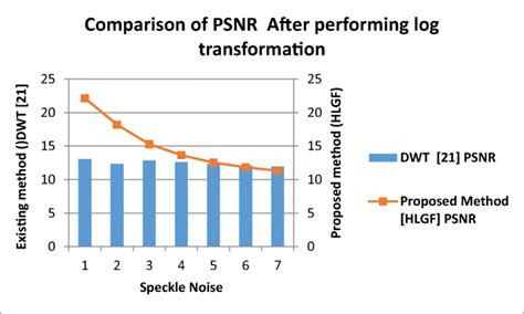 Comparison Chart Of Psnr Of Existing Method [21] With Proposed Method