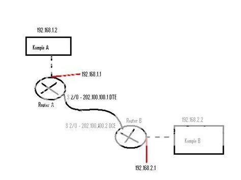 IT INSIDE Konfigurasi RIP Routing Information Protocol Pada Router Cisco