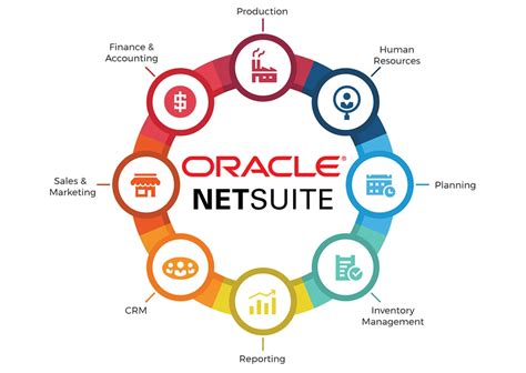 Oracle Netsuite Erp Navigating The Cloud Frontier In Business Operations Business Pengetahuan