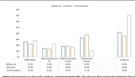 Figure 3 From The Impact Of Histological Subtype On The Incidence Timing And Patterns Of