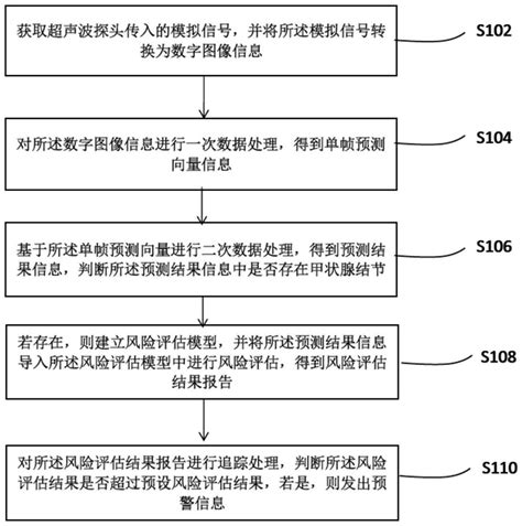 Comprehensive Thyroid Nodule Prediction Method And System And Medium Eureka Patsnap