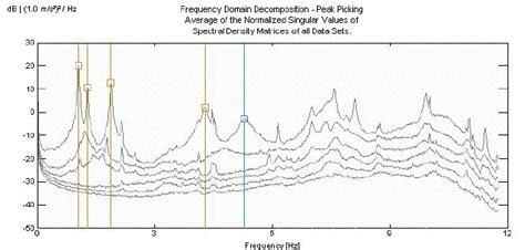Singular Values Of The Spectral Density Matrices Download Scientific