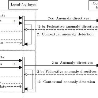 ADF Sequence Diagram Download Scientific Diagram