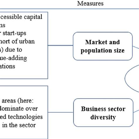 The Construct Of Agglomeration Effects Download Scientific Diagram