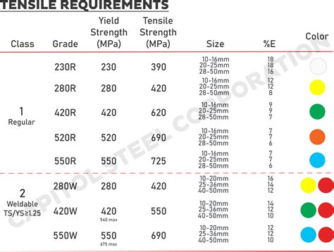Technical Specifications Capitol Steel
