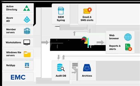 خرید لایسنس Manageengine Adaudit Plus اورجینال