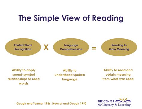 Content The Simple View Of Reading Opepp