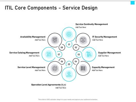 Itil Service Management Overview Itil Core Components Service Design Ppt Gallery Slideshow