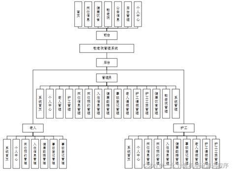 计算机毕业设计springboot敬老院管理系统2z1k39【附源码 数据库 部署 lw】 csdn博客