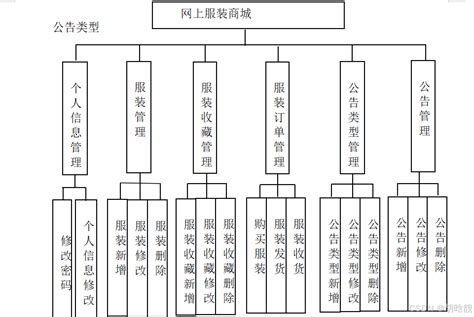 基于springboot vue网上服装商城的设计和实现 源码 文档 部署讲解 csdn博客
