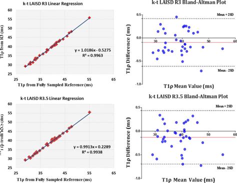 Left The Linear Regression Plot Of T1ρ Values For Fully Sampled Download Scientific Diagram
