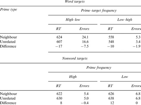 1a mean lexical decision latencies response times in ms and