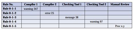 Breaking Down The AUTOSAR C Coding Guidelines For Adaptive AUTOSAR