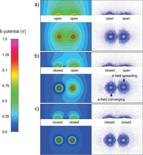 Simulation Results Representing The Electric Potential And Electric