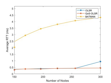 Performance Results For The Protocols Under Different Mobility Contexts