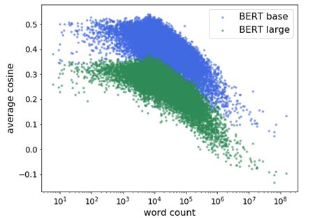 210405274 Learning To Remove Towards Isotropic Pre Trained Bert Embedding