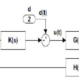 Block Diagram Of Closed Loop System The System Output Is Expressed In The Download Scientific