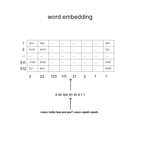 Implementing Transformer Models In Pytorch A Guided Walkthrough