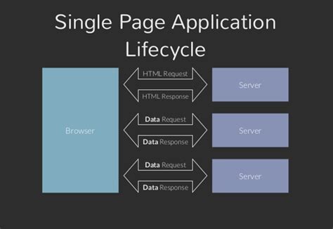 importance of single page web apps and what frameworks choose