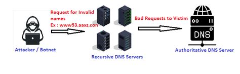 Dns Water Torture A Ddos Attack Cybershehulk Aware To Be Beware