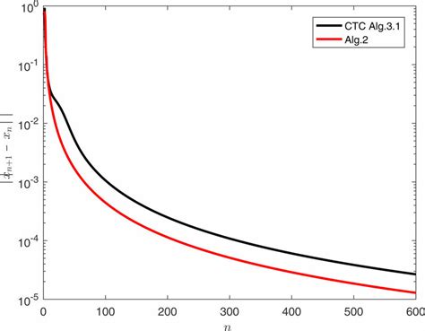 The Value Of Error Versus The Iteration Numbers For Example 3