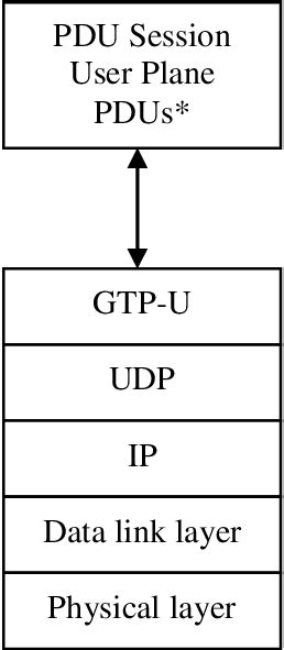 N3 Protocol Stack Between Gnb And Upf [18] Pdu Sessions Including Download Scientific Diagram