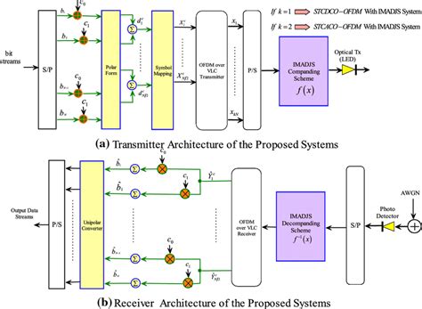 Block Diagram Of The Proposed Stc Imadjsdco Ofdm And Download