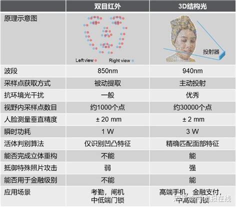3d结构光vs双目红外，人脸智能锁技术“内卷” 知乎