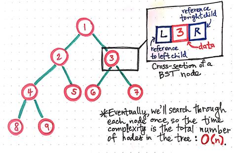 Demystifying Depth First Search Basecs Medium