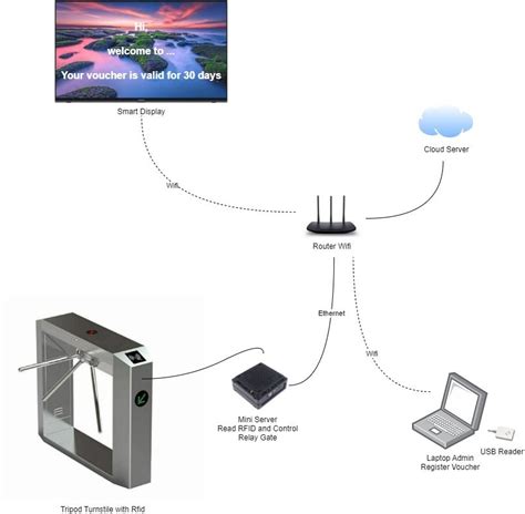 Toifur Rahman Andik On Linkedin Iot Project Gate Tripod Trunstile