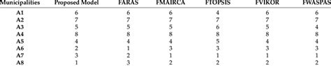 Comparison Of The Proposed Model With Other Existing Mcdm Methods Download Scientific Diagram