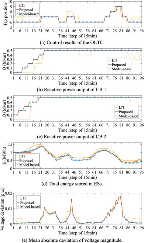 Figure 4 From Data Driven Linear Time Variant Mpc Method For Voltage And Power Regulation In